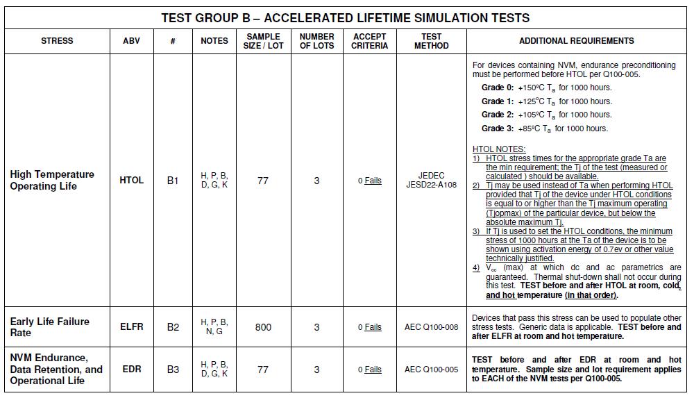 AEC-Q100 Automotive Chip Validation B2: ELFR - Early Life Failure ...