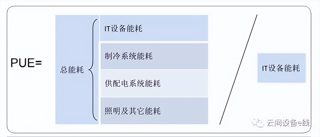 數據中心能耗指標PUE值是什麼？ - 資訊咖