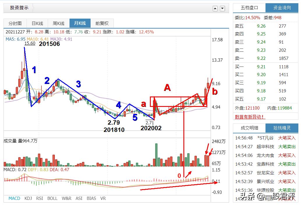 Tongfeng Electronics 600237 December 28, 2021, the position of the ...