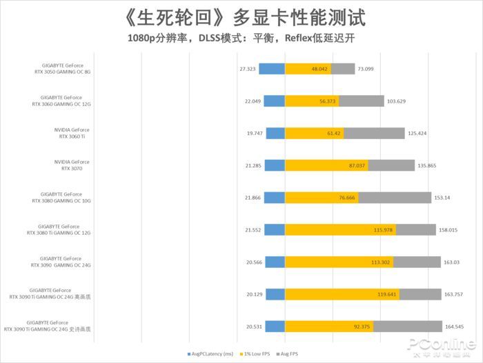 The 3050 can still play the meat pigeon light chasing game, and the ...