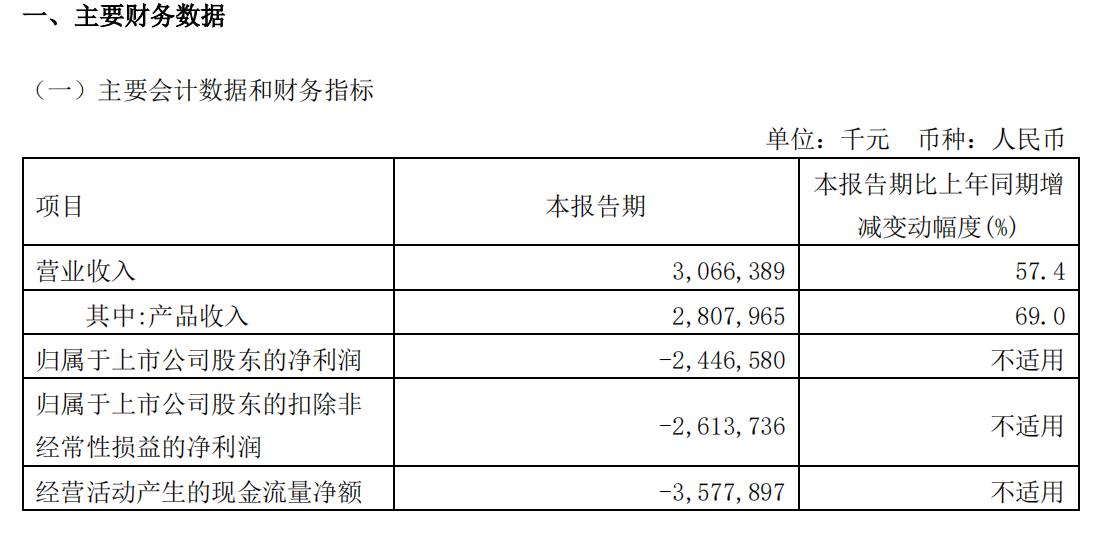 Product revenue has increased by nearly 70%. BeiGene has successfully ...