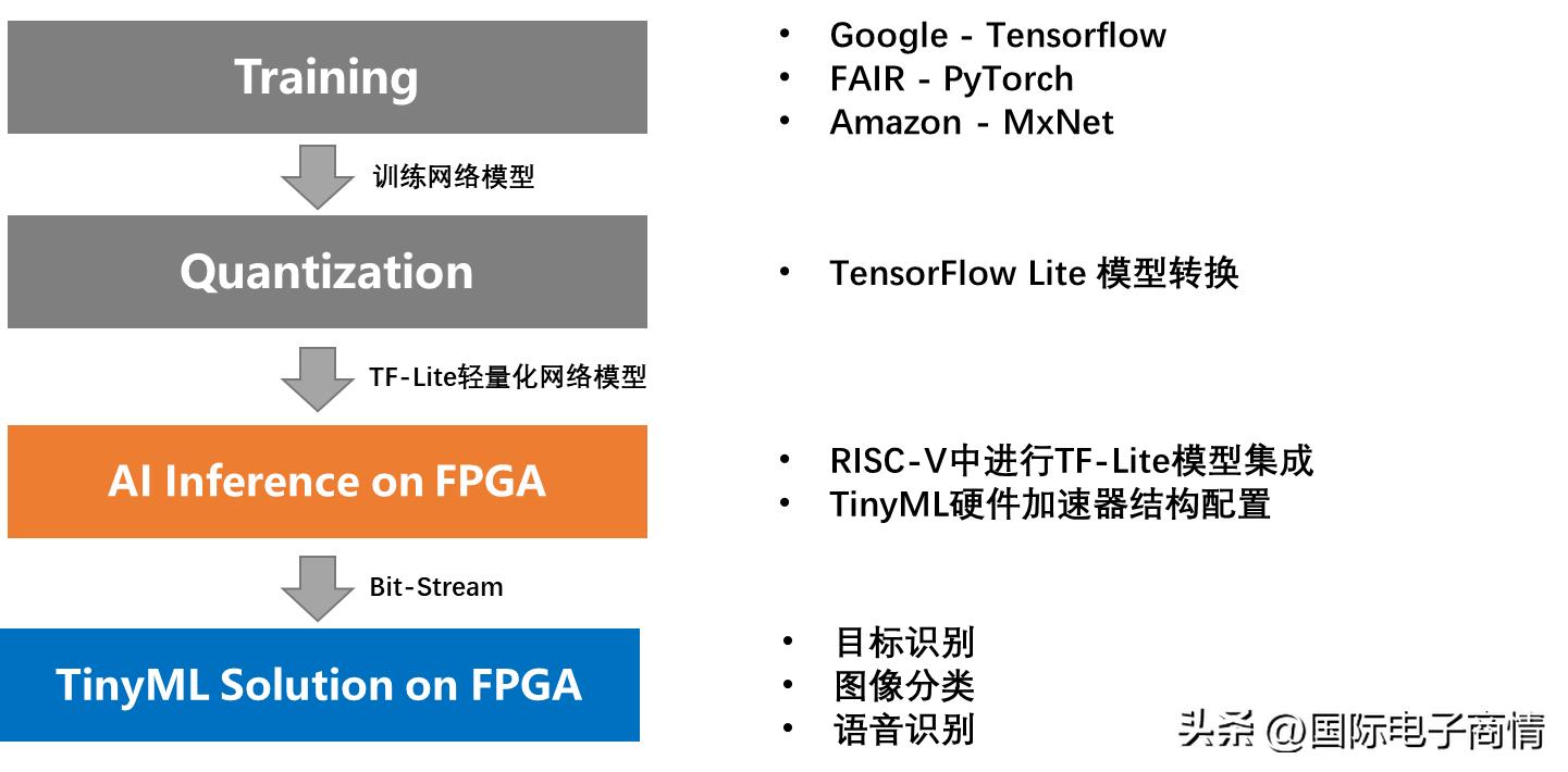 Machine Learning: How to Solve the Hardware Acceleration Barriers of ...