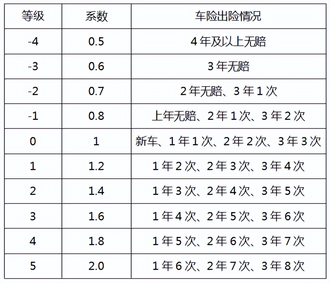 Average car insurance premiums drop by 21%?They say "not down but up ...