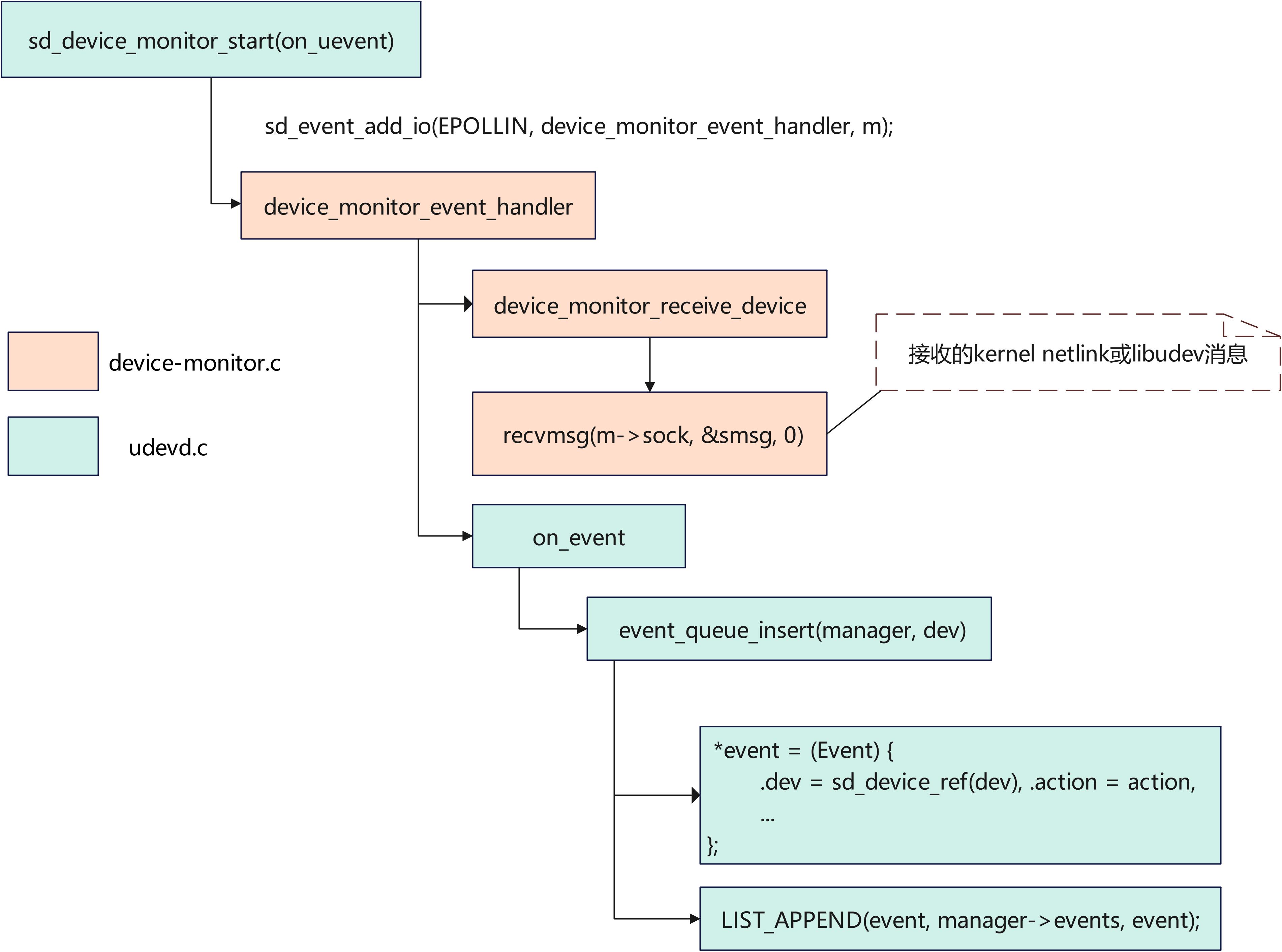 linux udev詳解 - 資訊咖