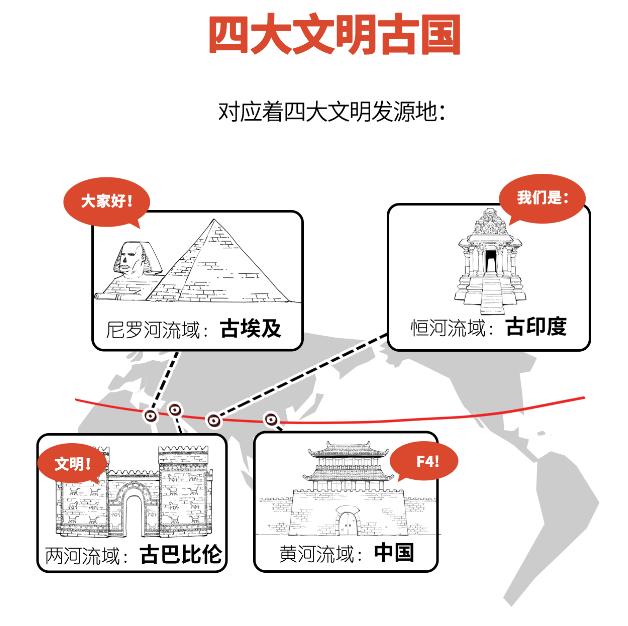 Inventory of the four ancient civilizations - iMedia