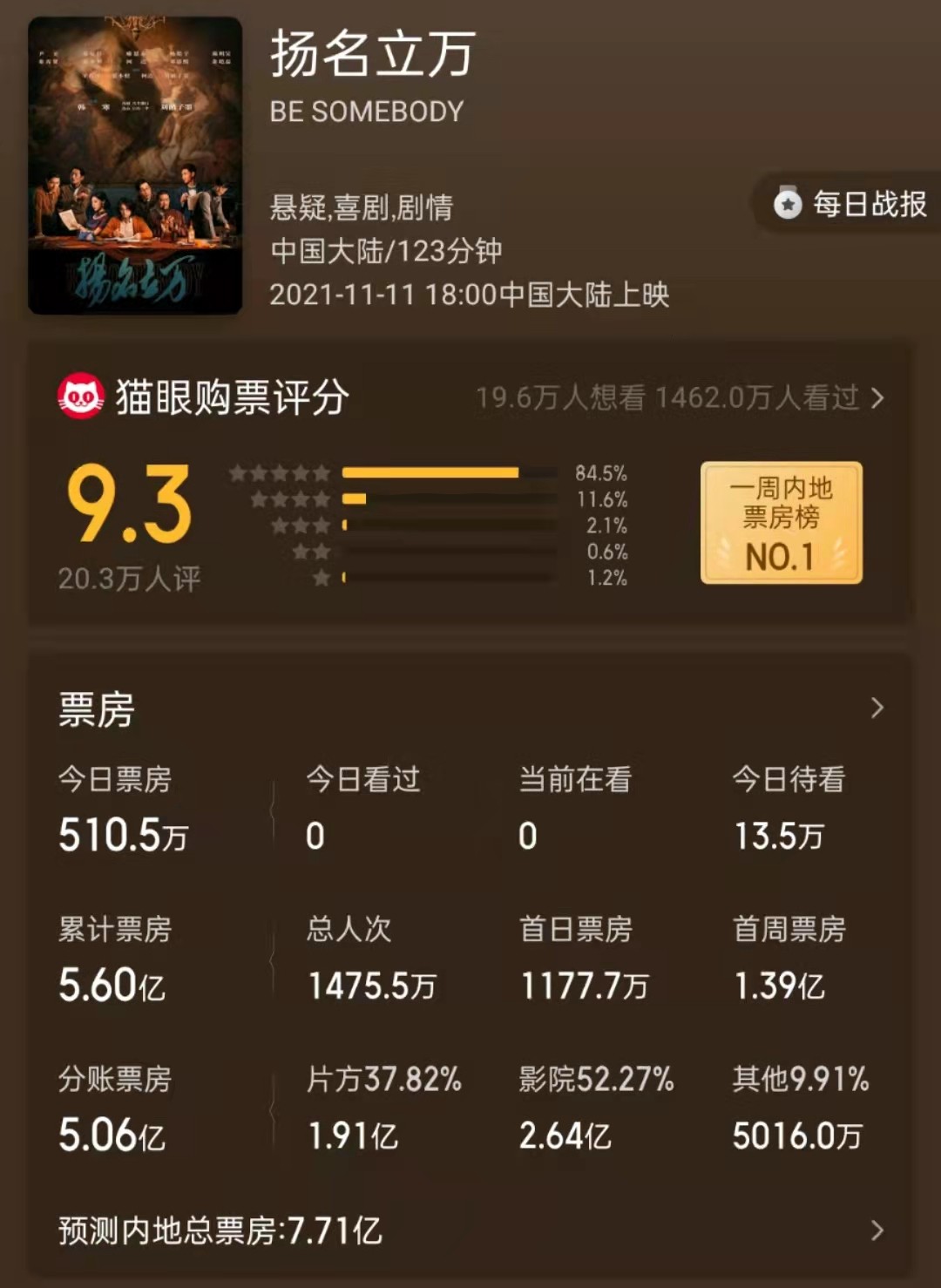 The famous box office reached 559 million, and the single box office ...