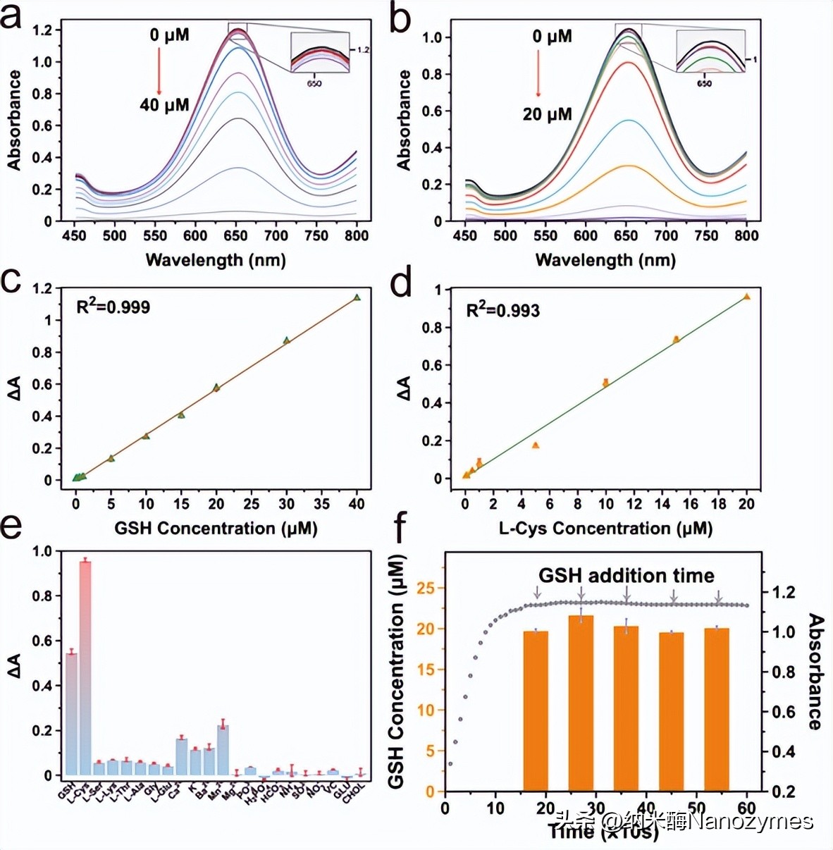 Stable enzymatic profile and ultrafast kinetics endow nanozymes with ...
