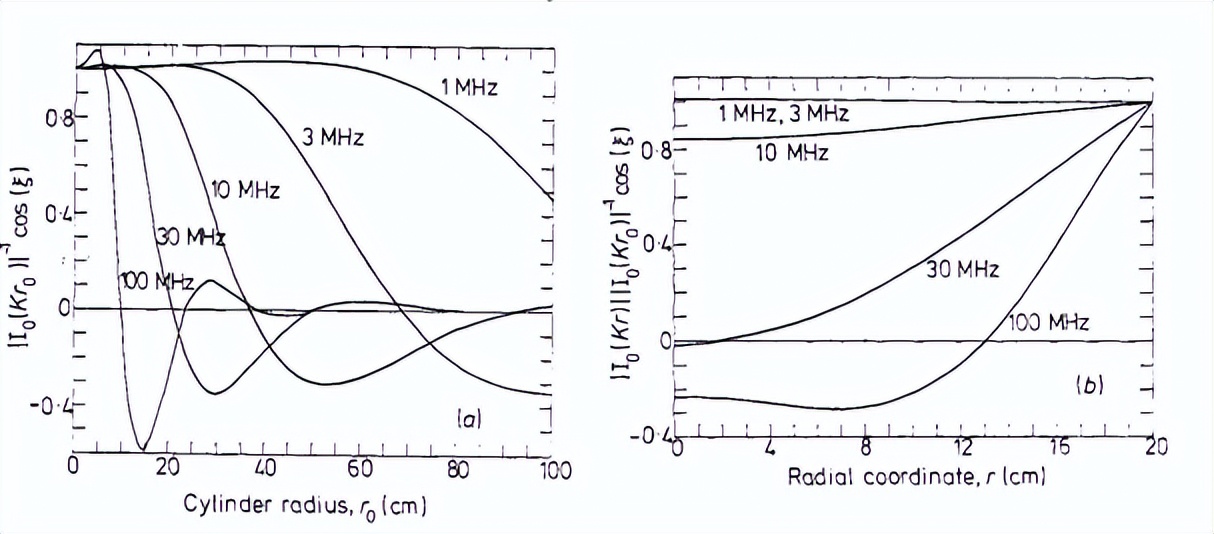 RF Magnetic Field Penetration, Phase Shift and Power Dissipation in ...