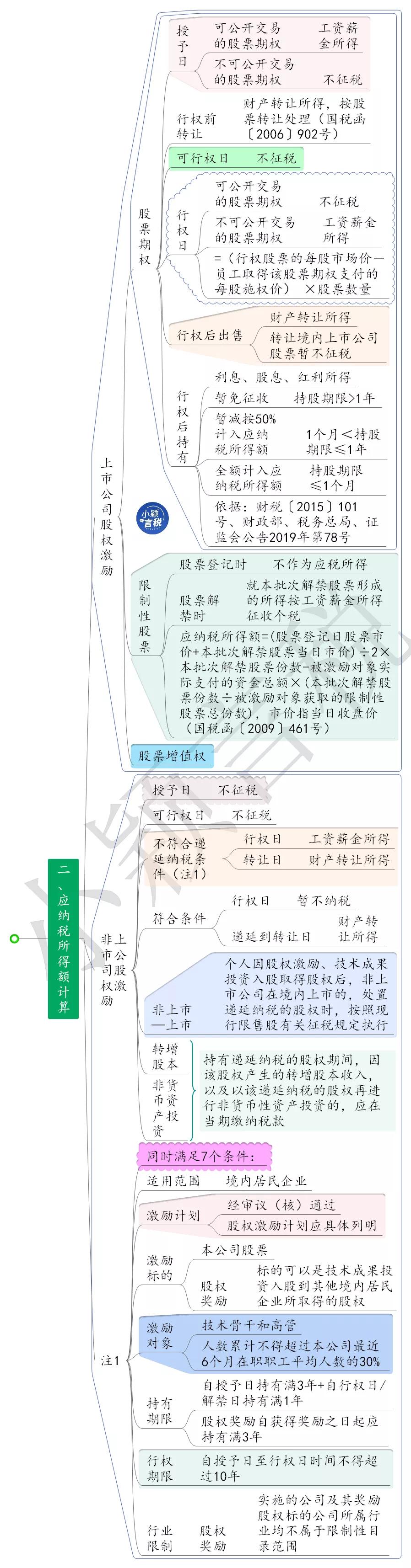 Mind map of equity incentive personal income tax - iNEWS