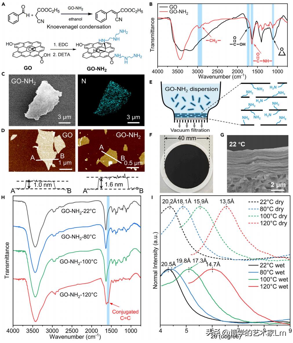 Tuning interlayer spacing of aminated graphene oxide membranes for ...