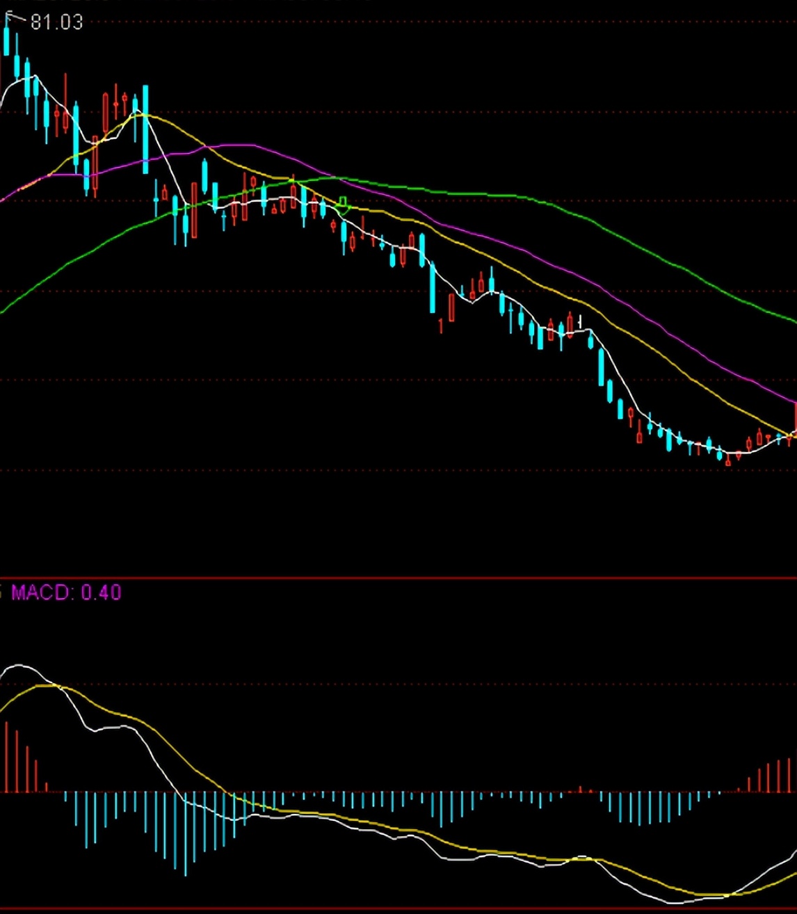 Simple use of MACD - iNEWS