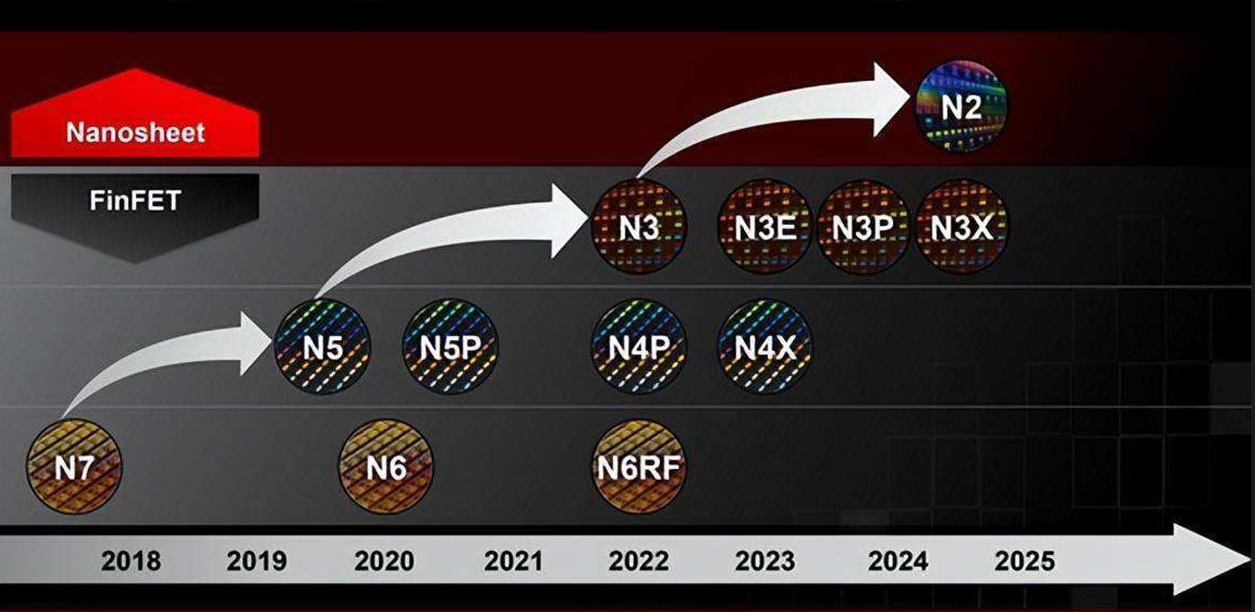 TSMC produces 3nm chips, Samsung mass-produces 3nm chips, why is SMIC stuck at 14nm? - iMedia
