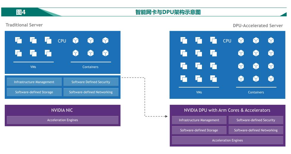 Read the DPU in one article, what is the use of it? - iNEWS