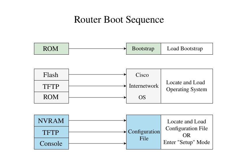 router startup sequence - iNEWS