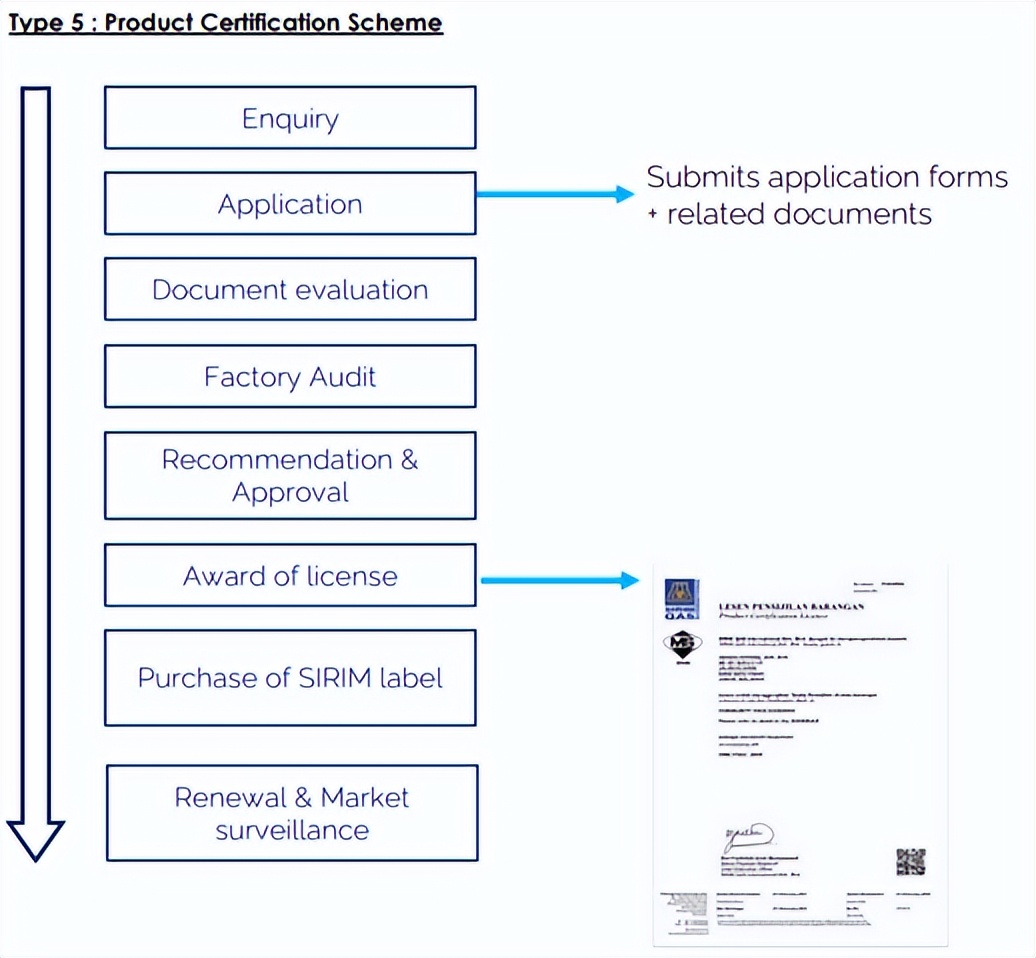The SIRIM certification guidelines for complete compliance of e ...