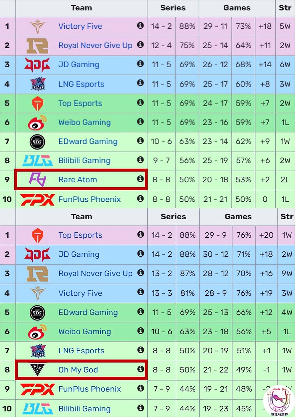 Only one team has changed in the LPL spring and summer playoffs!1 out ...