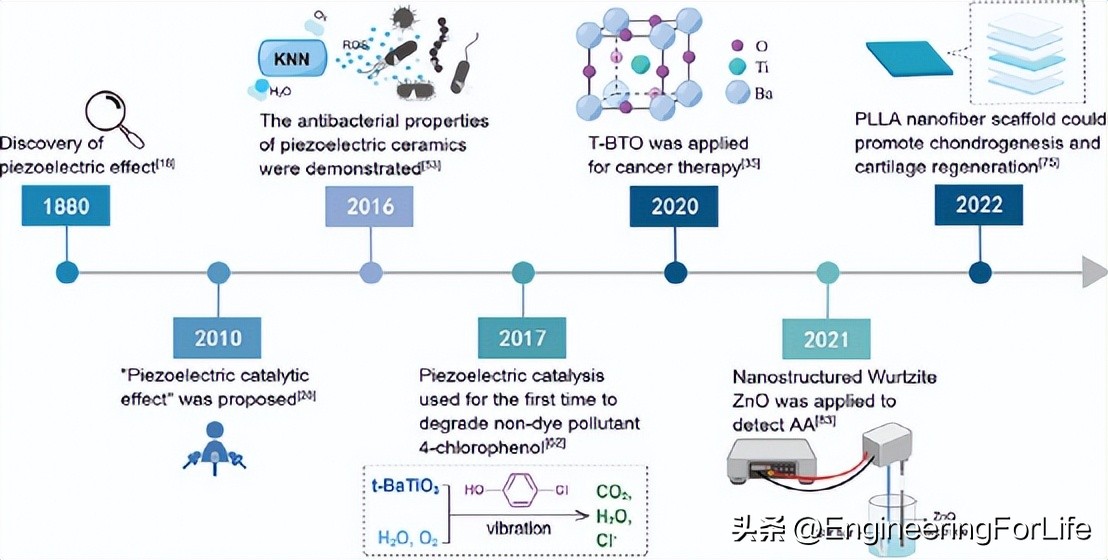 Academician Shi Jianlin's latest "AM" review: piezoelectric catalysis ...
