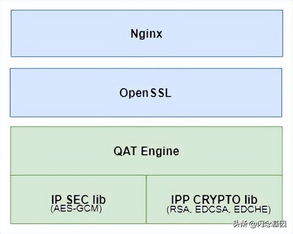 TLS acceleration technology: Intel QuickAssist Technology (QAT ...