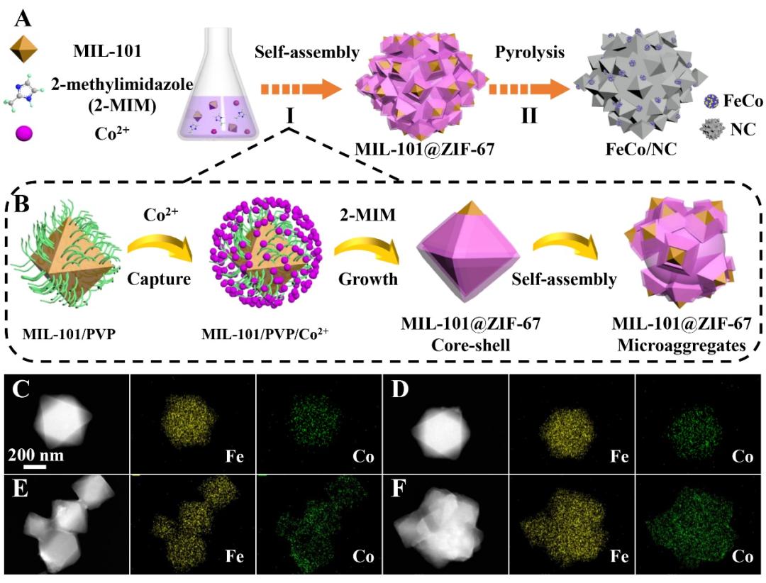Precise tuning of the electronic structure of FeCo alloy catalysts for ...