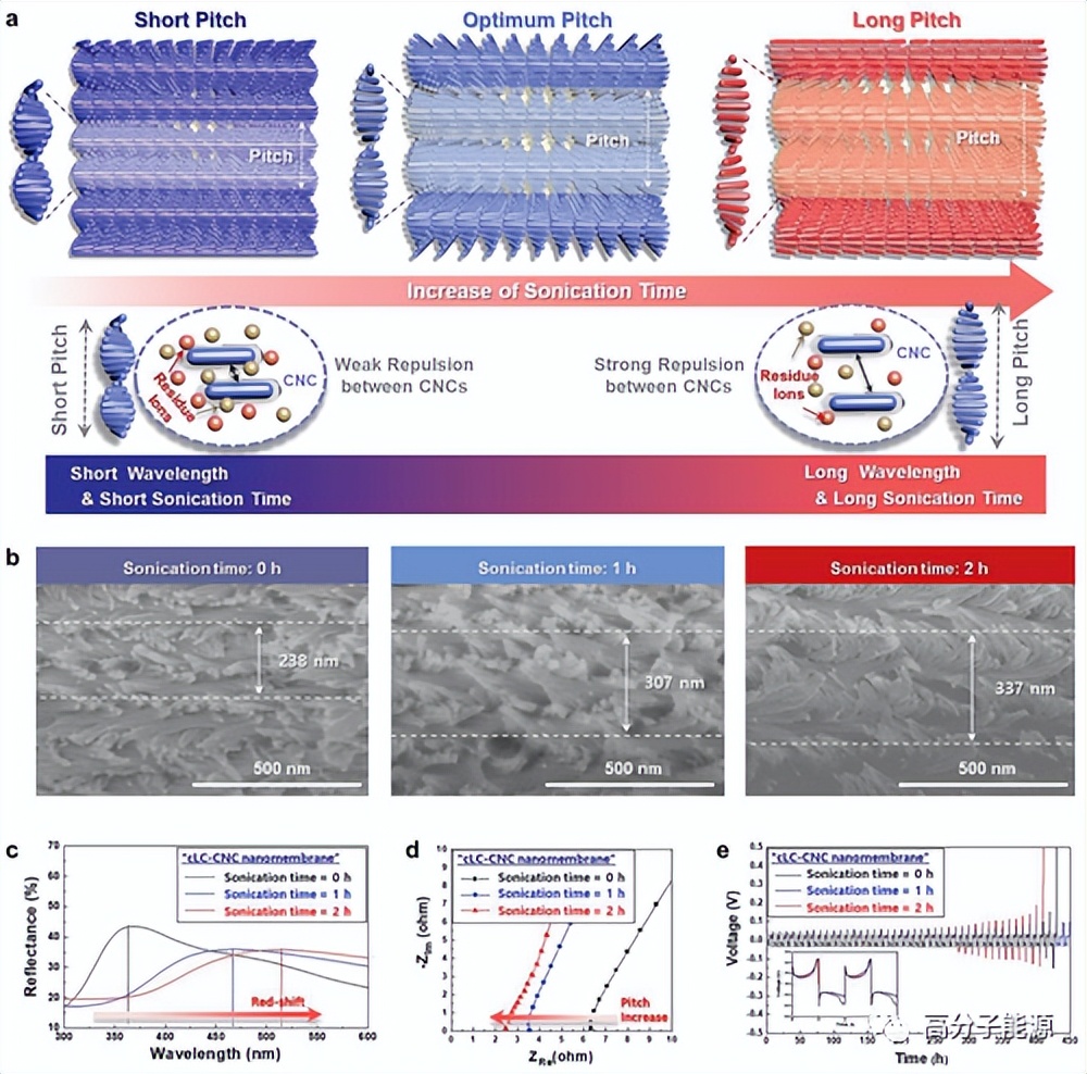 "AEM" Cholesteric liquid crystal cellulose nanocrystal nanofilms enable ...