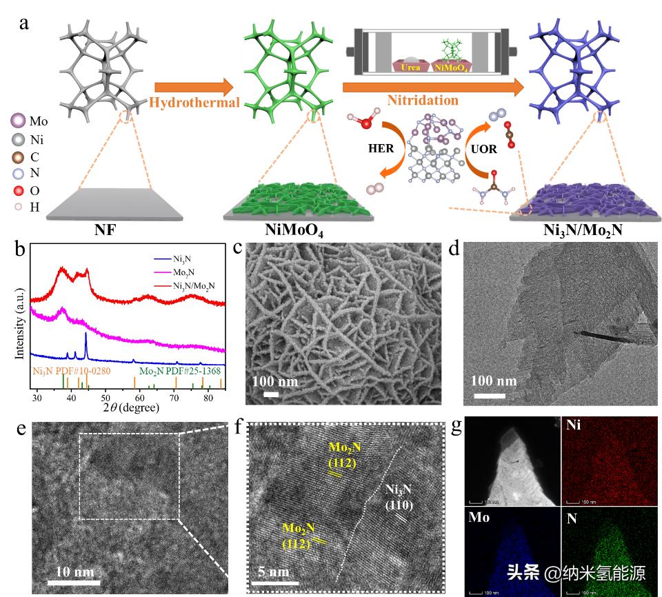 ACS Catalysis: Ni3N/Mo2N heterojunction engineering for urea oxidation ...