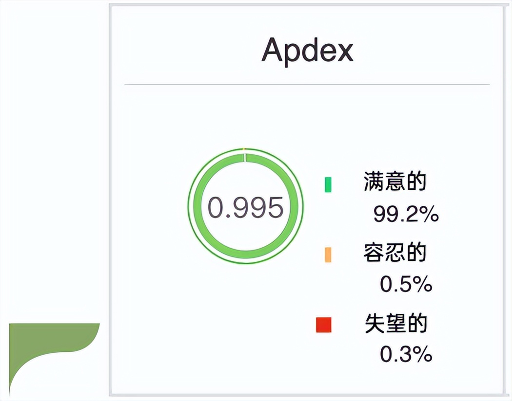 How to evaluate the user satisfaction of the application through Apdex? - iNEWS