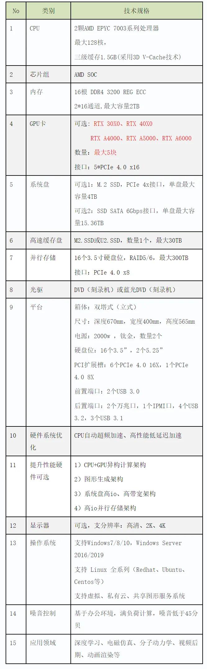 128 cores + 6 RTX4090--the strongest AMD supercomputing workstation in ...