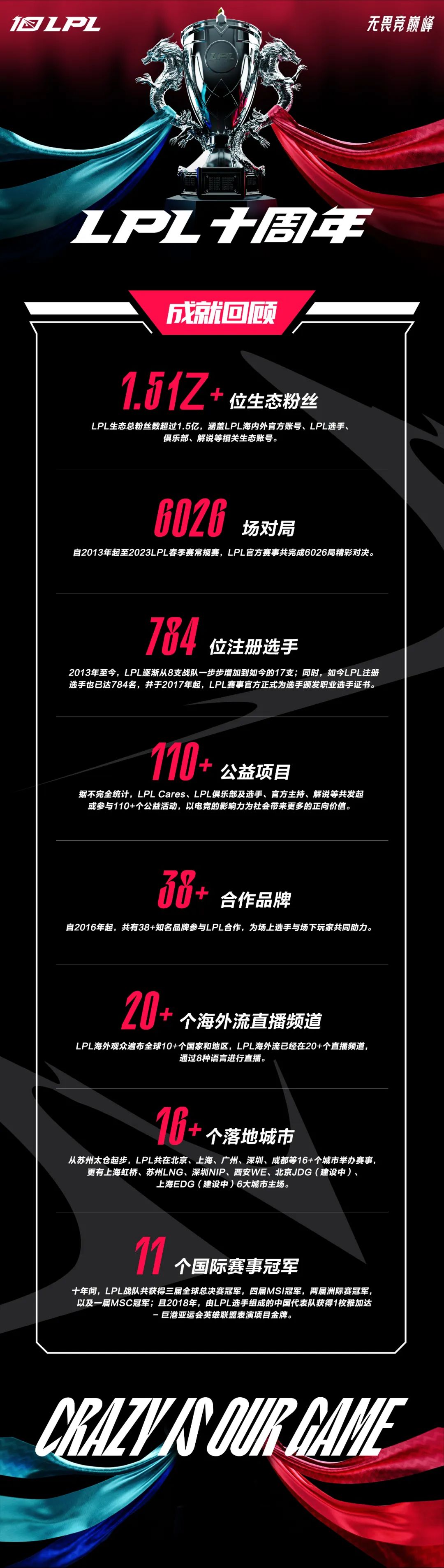 The 10th Anniversary of LPL: Ten Years "Only", just started - iMedia