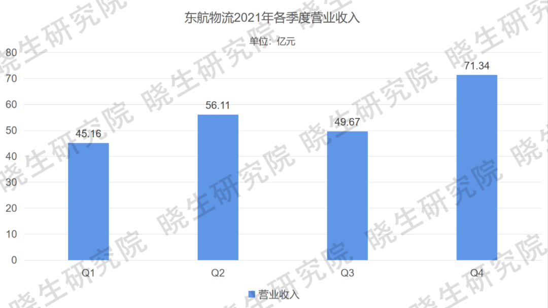 How far is China Eastern Logistics from logistics giants such as SF ...