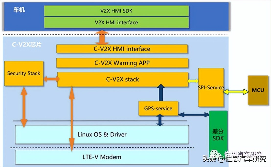 Vehicle communication modules: 5G R16+C-V2X modules, SiP packaging smart modules and other new ...