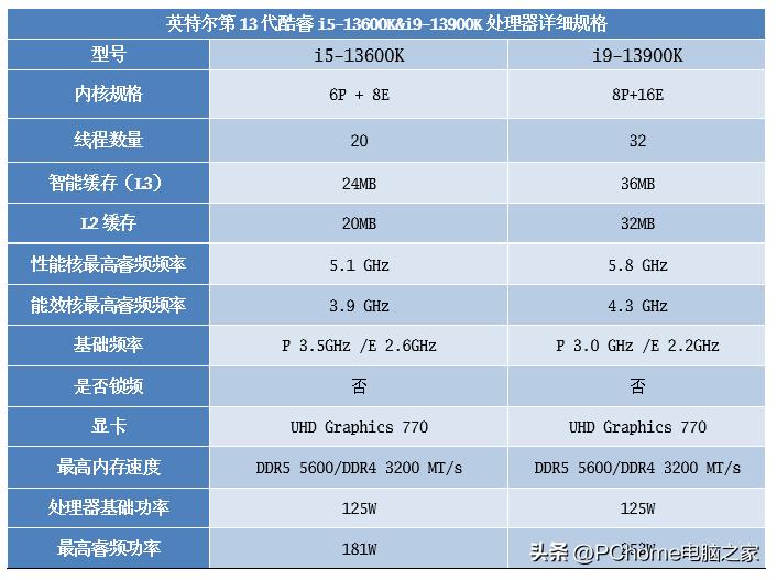Multi-core performance takes off Intel's 13th generation Core i9-13900K ...