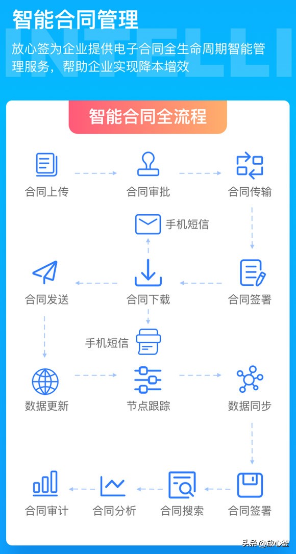 What is an electronic contract? What are the advantages of electronic ...