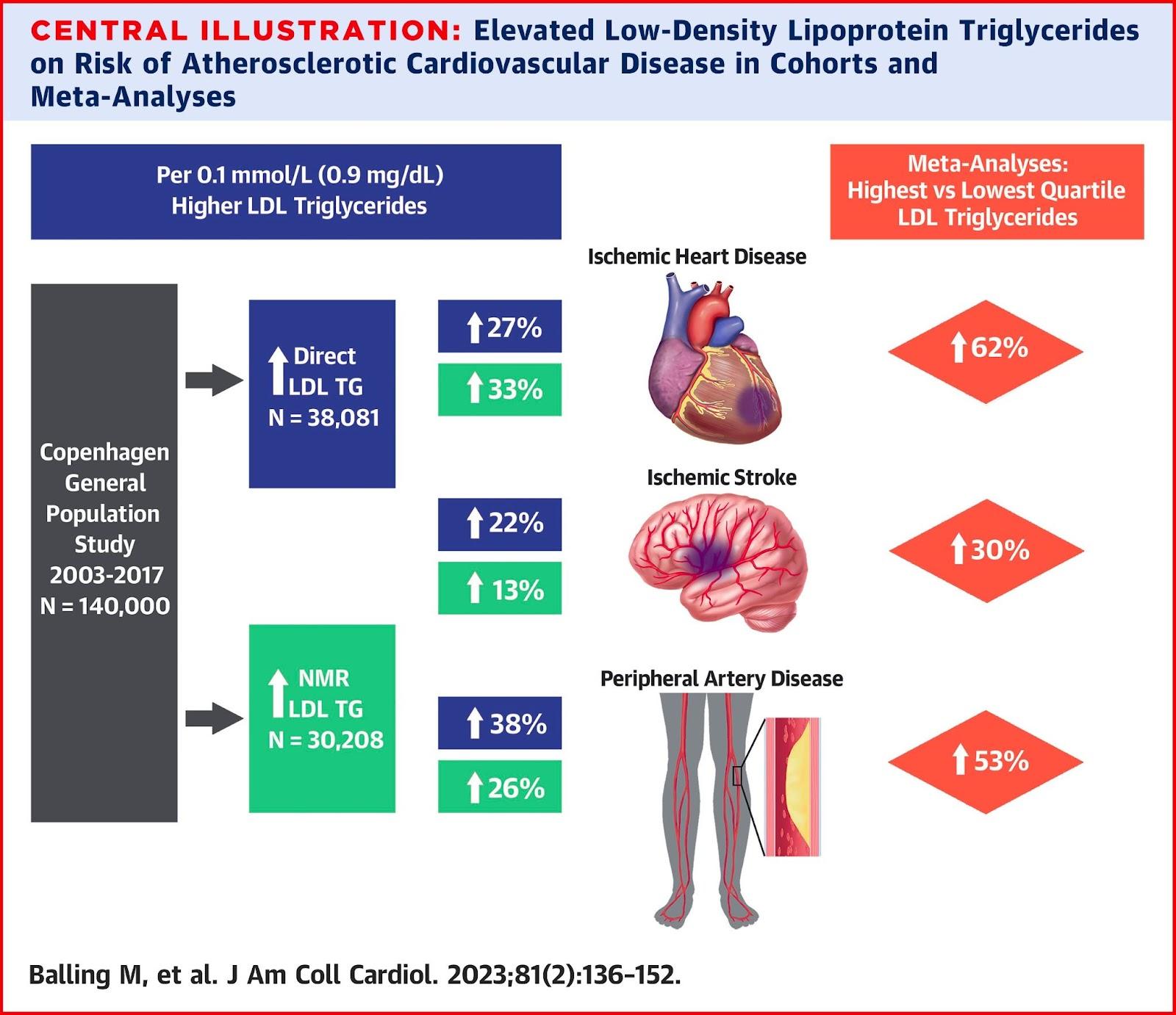 High blood lipids a little bit, the risk is much greater - iNEWS