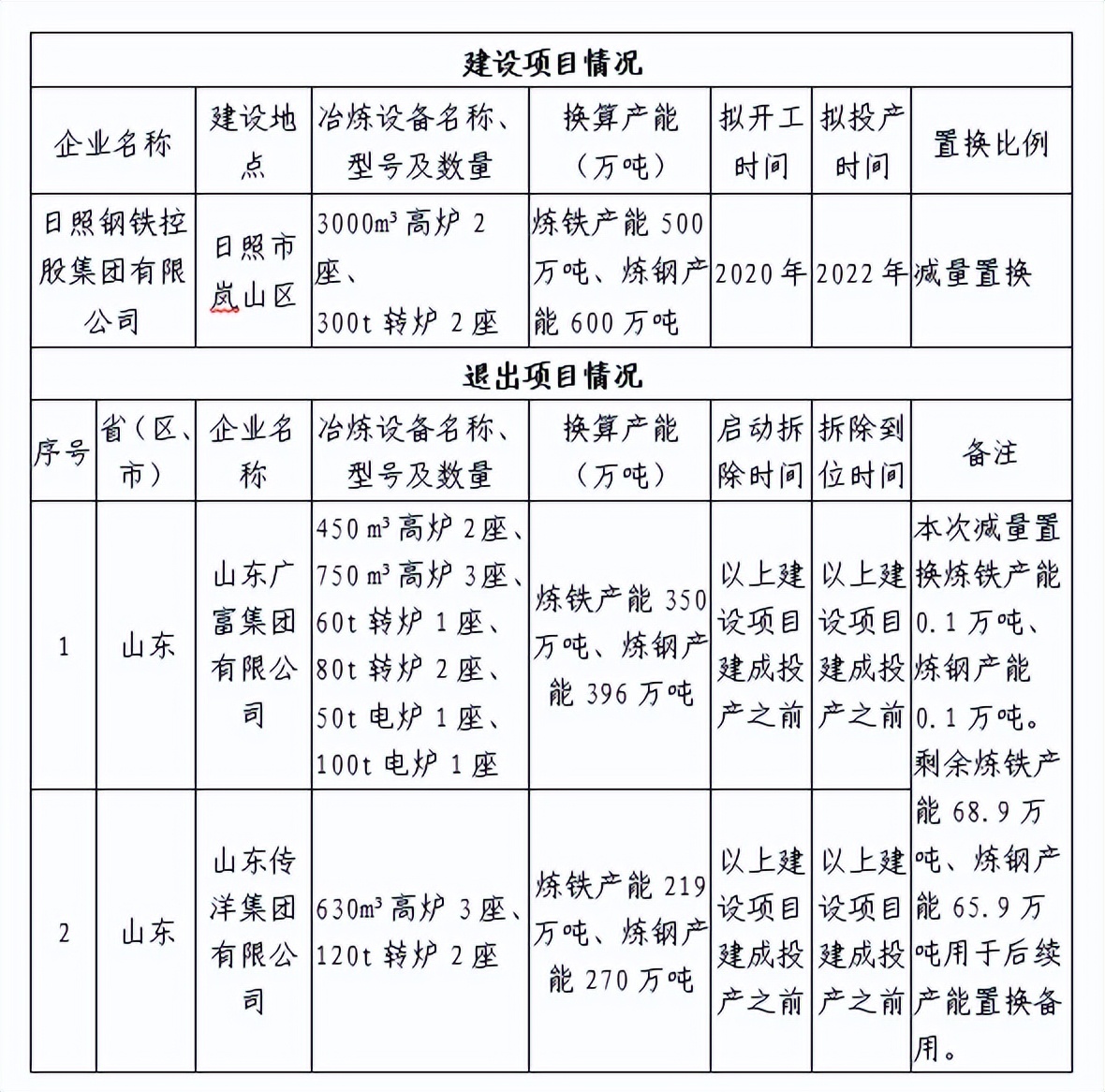 Rizhao Steel wins another steel company!Production capacity is expected ...