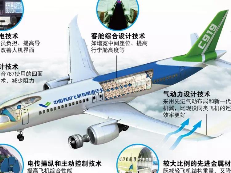 The performance of the aero-engine used by the C919 is relatively ...