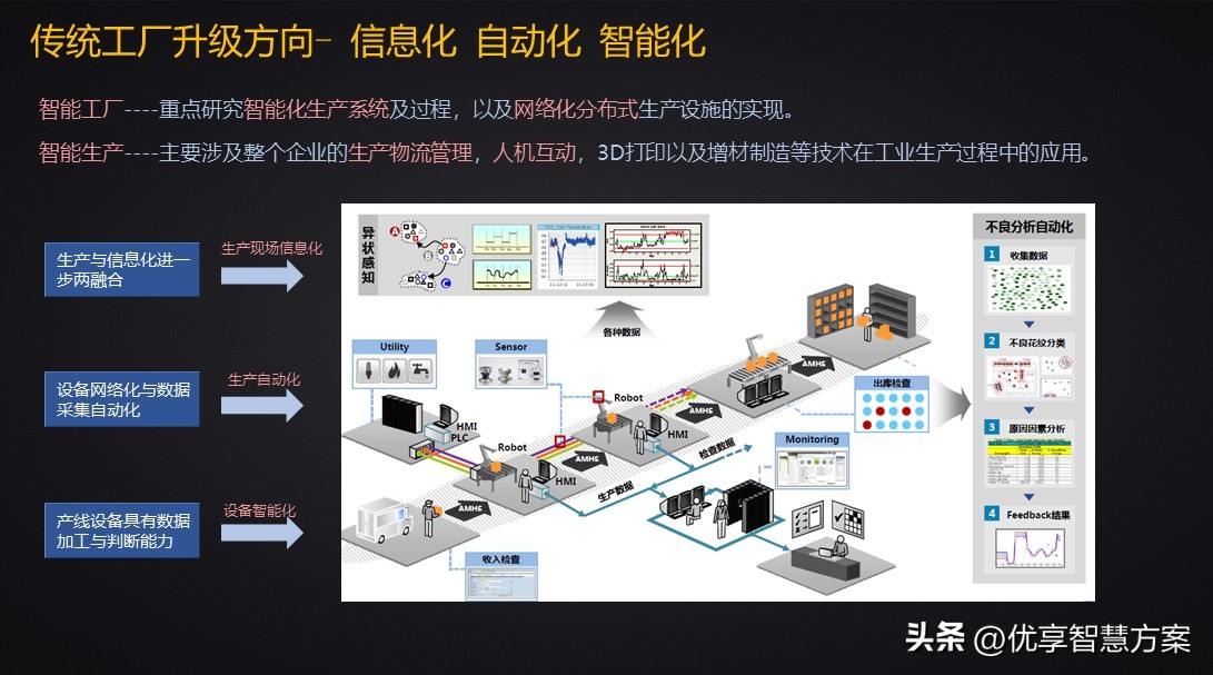 Digital Smart Manufacturing - Smart Factory Solution and Application ...