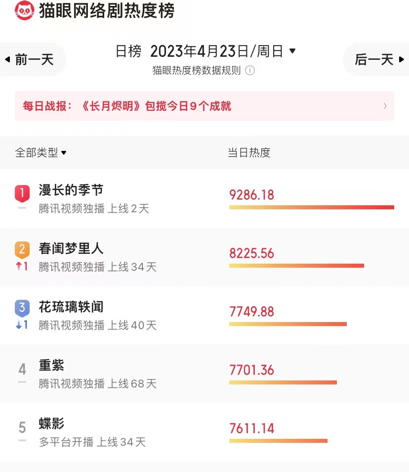 The most popular on the Internet, with a strong cast, there is finally ...