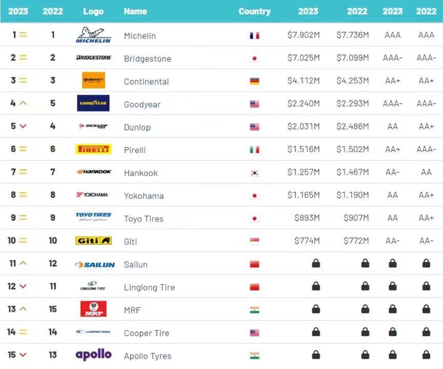 The list of the top 15 in the world is announced! This Chinese tire ...