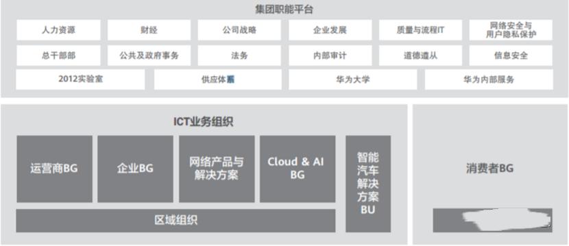 The underlying logic of changes in Huawei's organizational structure ...