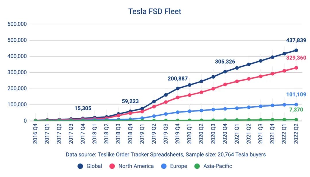 Tesla's full self-driving capability FSD, what is the purchase rate ...