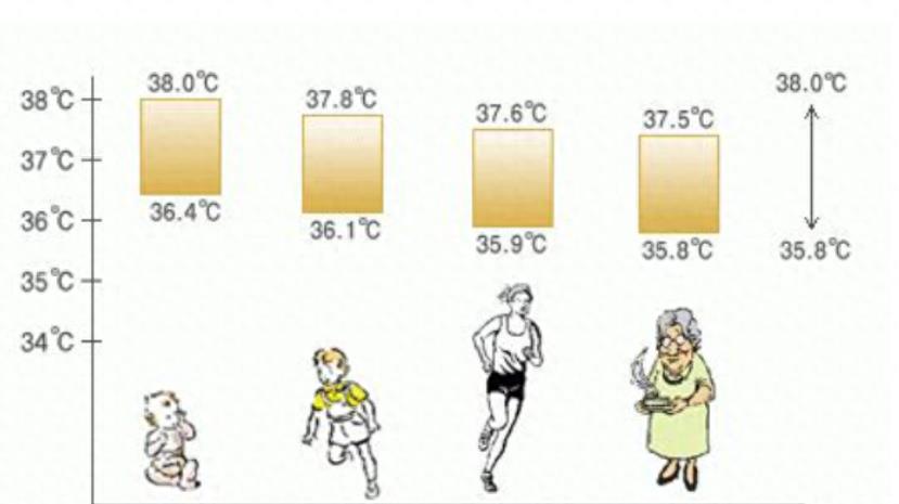 Can't get back to 37 degrees? Human body temperature cools rapidly, and ...