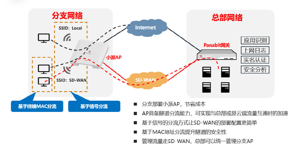Multi-branch interconnection technology based on Wi-Fi 6 is here - iNEWS
