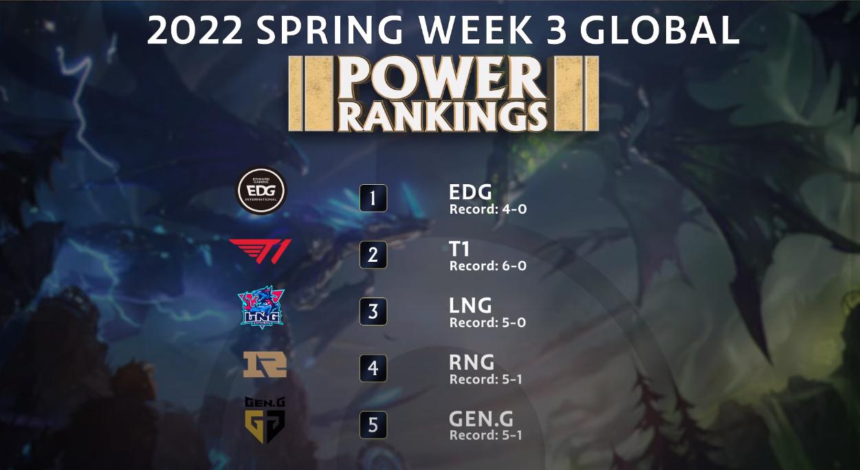 春季賽第三周全球排行榜：EDG登頂T1第二 LPL力壓LCK - 資訊咖