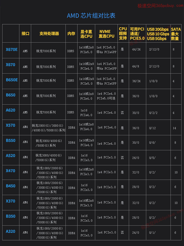 Differences between AMD 300/400/500/600 motherboard chipsets - iNEWS