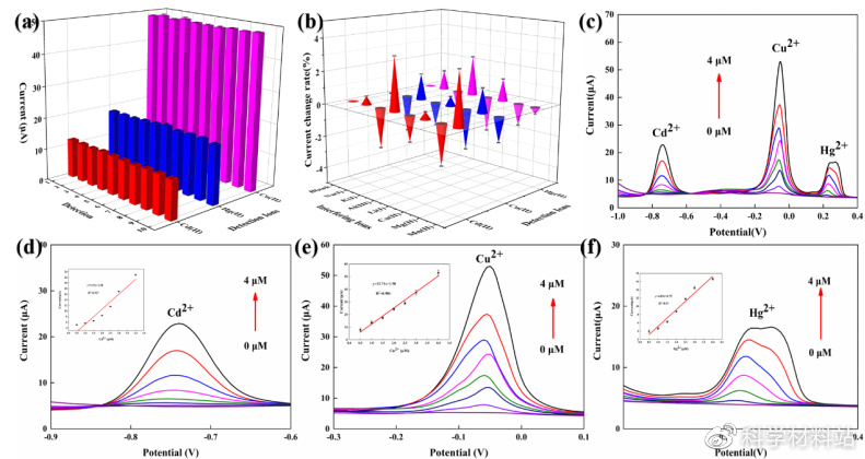 Ultratrace simultaneous detection of Cd(II), Cu(II) and Hg(II) based on ...