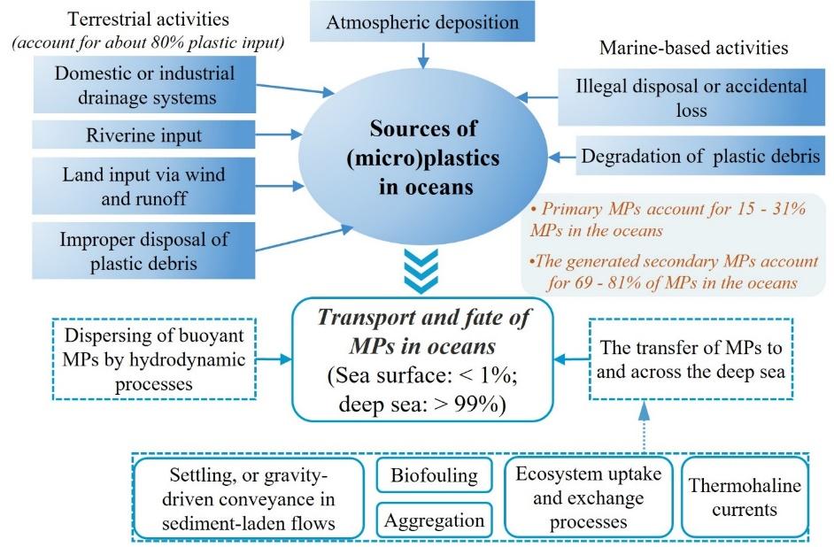 Microplastics in the environment and strategic solutions - iNEWS