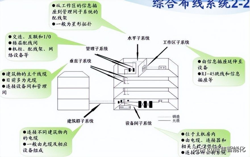 Intelligent Weak Current--Introduction to Integrated Wiring System - iNEWS