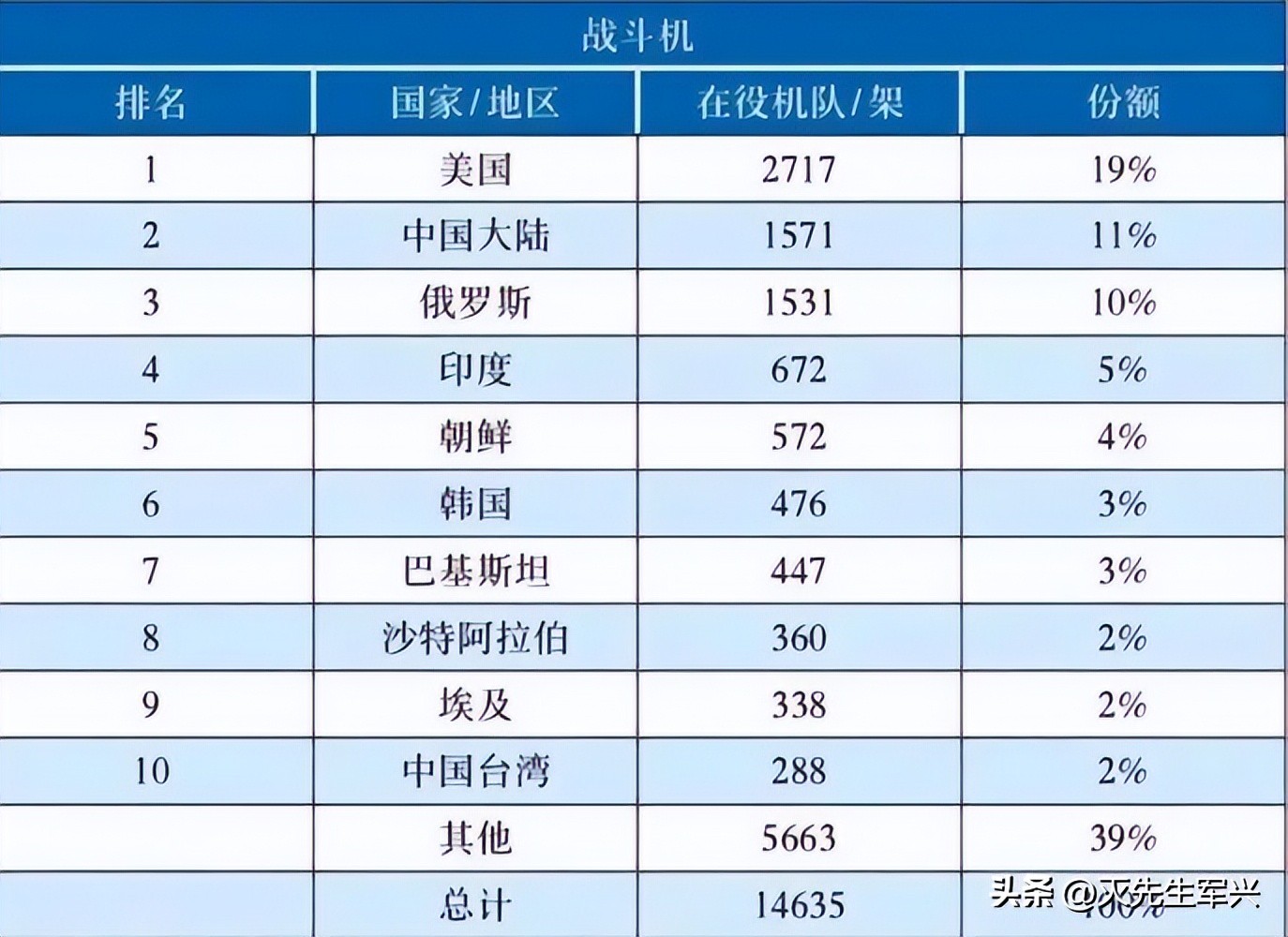 The global firepower website released the 2023 global military ranking ...