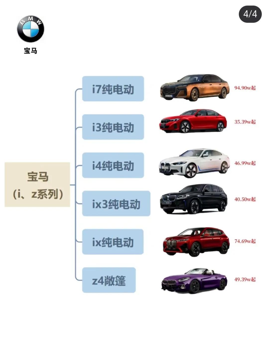 Take you to know all BMW models in one minute - iMedia