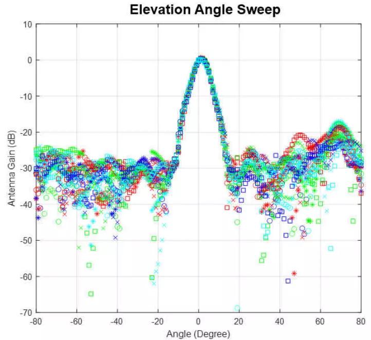 In-depth analysis of TI's second-generation radar chip - iNEWS